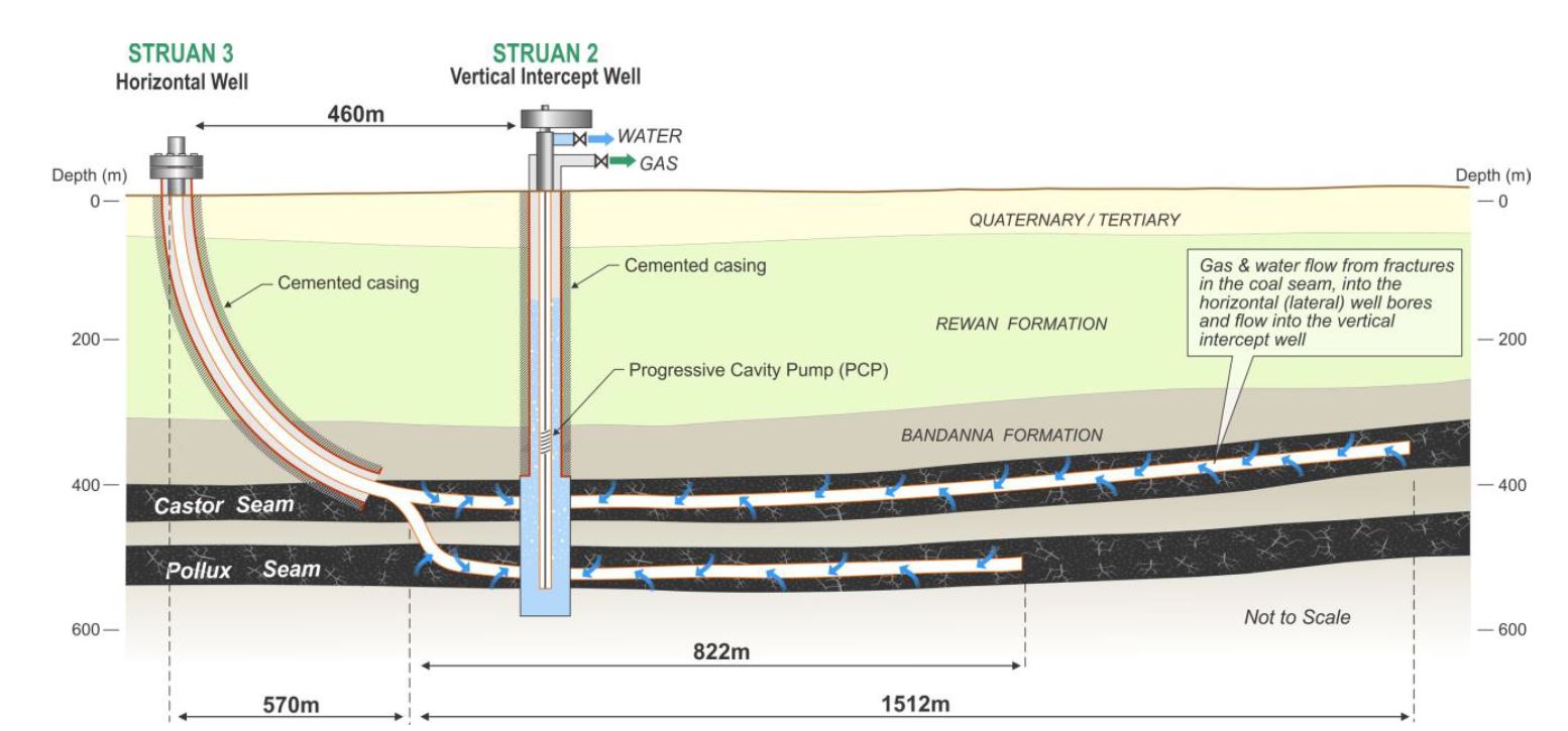 Comet Ridge — First Dual Lateral Well - InGauge Energy